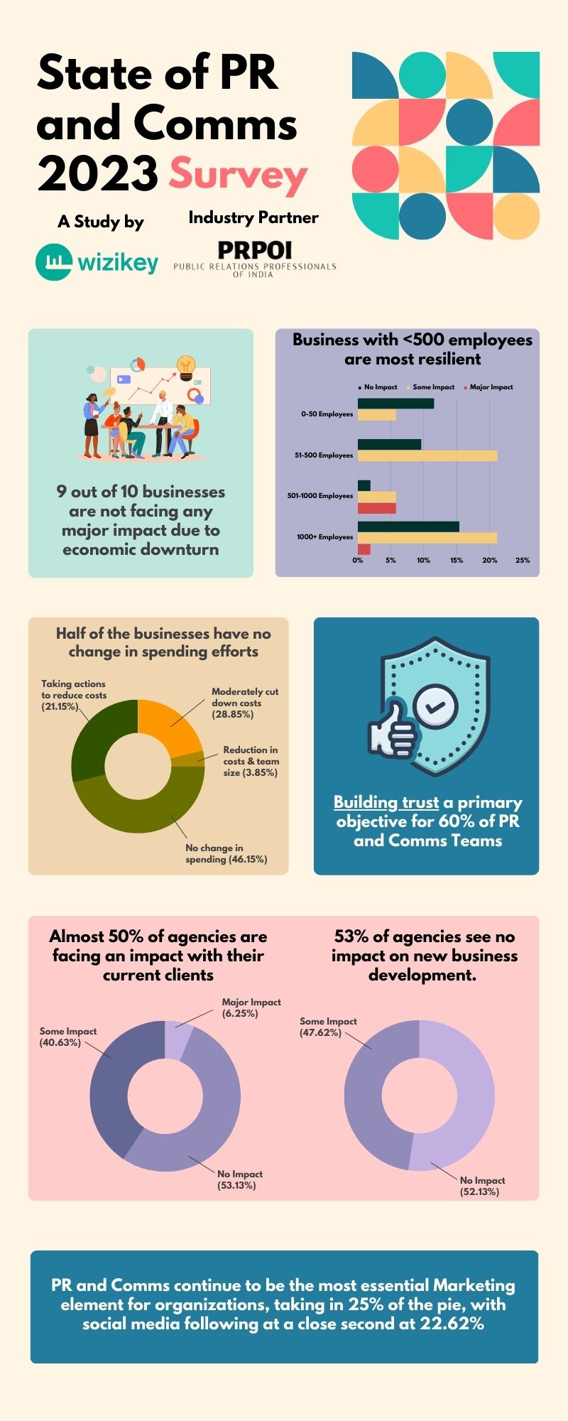 Wizikey and PRPOI unveil the 2023 edition of the “State of PR and Comms” Report